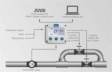 F130 P Batch Controller Pulse Input 2 Stage Relay Outputs 115 230v Ac