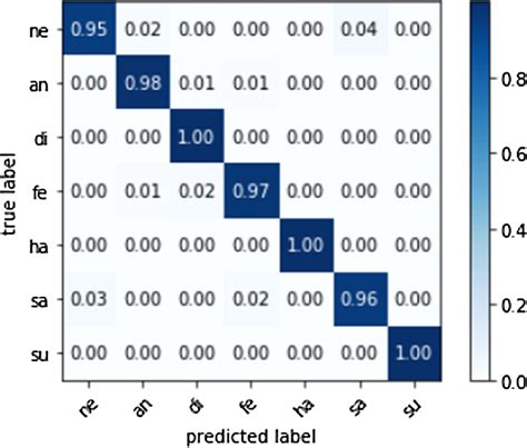 Confusion Matrix For Ada Adasvm Jaffe Dataset Download Scientific
