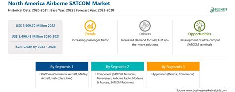 Airborne Satcom Market In North America Report 2028 Size Share Growth By Business Market