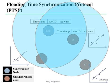 Ppt Chapter 6 Time Synchronization Powerpoint Presentation Free