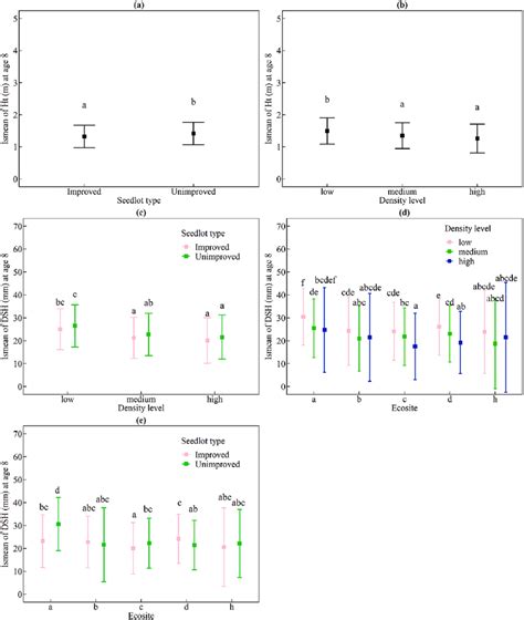Multiple Comparisons Of Least Square Means Lsmeans For Height Ht Of