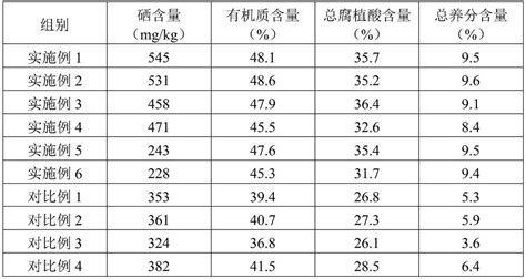 Selenium Rich Organic Fertilizer And Preparation Method Thereof Eureka Patsnap