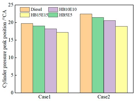 Computational Analysis On Combustion Control Of Diesel Engines Fueled