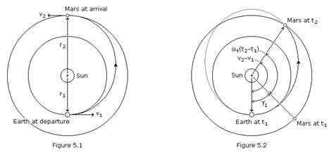 Basic Of Space Flight Interplanetary Flight