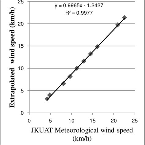 Correlation Chart For Wind Speed Data At 900 Am 1st August 11th Download Scientific Diagram