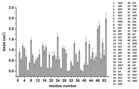 31 Theoretical Analysis Of The Solvent Accessible Surface Area Sasa