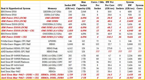 Building The Perfect Memory Bandwidth Beast