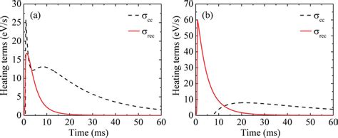 contribution to the electron heating by coulomb collisions σcc and