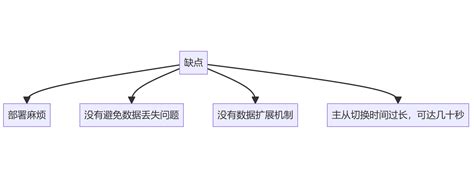 Redis的高可用（cluster集群） 知乎