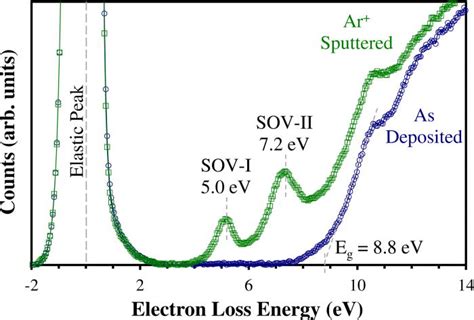 Detection Of Defect States In Low K Dielectrics Using Reflection Electron Energy Loss