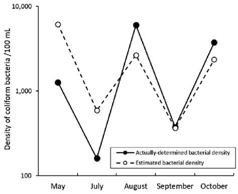 correlation over time between the density of fecal coliform measured