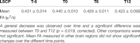 Diffusion Tensor Imaging Data Quantitating The Mean Fractional