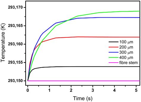 Finite Element Model FEM Simulation Of Temperature Increase In The Download Scientific