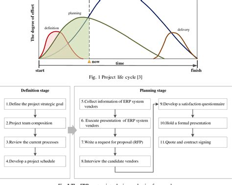 Figure 1 From Applying Project Management Perspective For ERP Implementation A Case Study