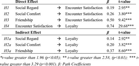 Standardized Direct And Indirect Effects Download Scientific Diagram