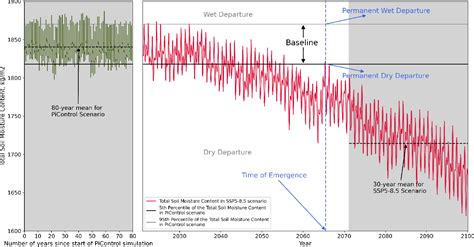 Figure From Root Zone Soil Moisture In Over Of Global Land Permanently Beyond Pre