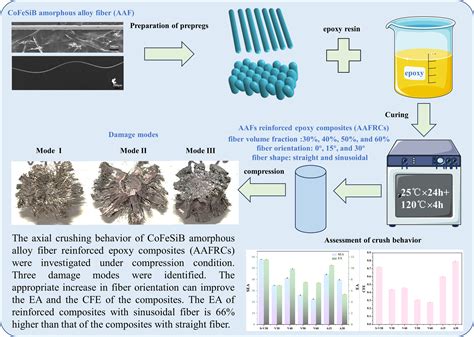 Axial Crushing Behavior Of Cofesib Amorphous Alloy Fiber Epoxy Composites Under Compression