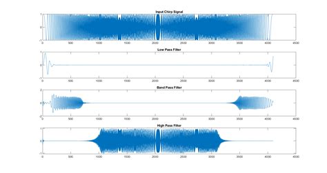 Infinite Impulse Response Iir Filter Design Digital Signal