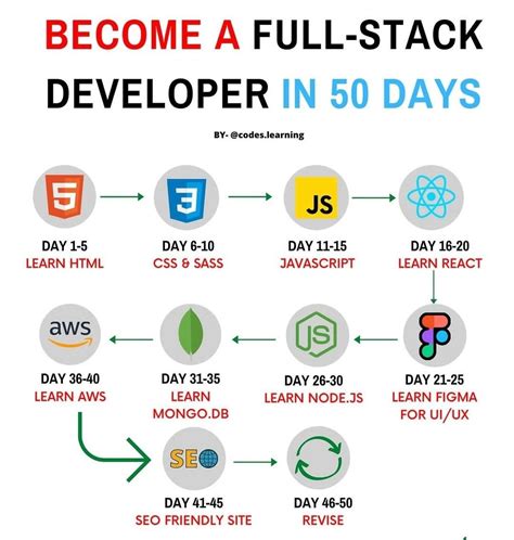 Sajad Soraya On Linkedin Programming Fullstackdeveloper Fullstack
