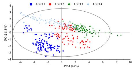 PCA Biplot Of Normalized Spectral Data Download Scientific Diagram