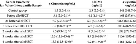 Serum Parameter Values In Examined Groups Download Scientific Diagram