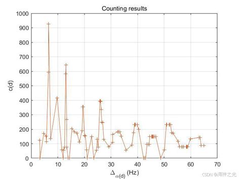 【水声通信】基于matlab水下声学通道中通信信号的循环平稳性【含matlab源码 9889期】水声通信系统 Csdn博客