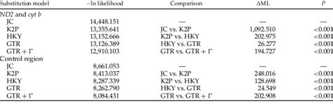 likelihood ratio test for different substitution models based on