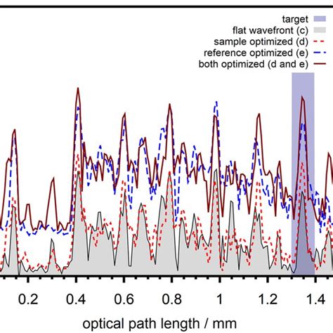 Wavefront Sensorless Adaptive Optics A Sample Photograph B Download Scientific Diagram