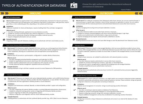 Gaurav Thakur On Linkedin Authentication Dataverse Dynamicscrm Powerplatform…