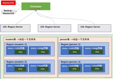 Hadoop基础之《（9）—整合hbasephoenixhive—安装hbase》hbase Phoenix安装 Csdn博客