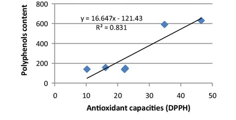 Correlation Curve Between Total Polyphenols Content Tpc And Total