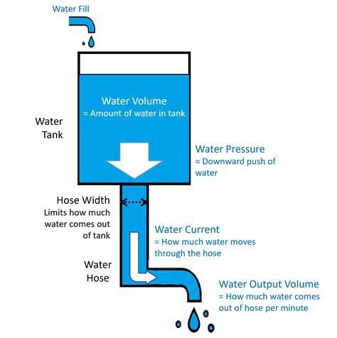 Water Pipe Electric Current Analogy At Yvette Seo Blog