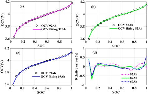 Figure 8 From A Generalized Soc Ocv Model For Lithium Ion Batteries And The Soc Estimation For