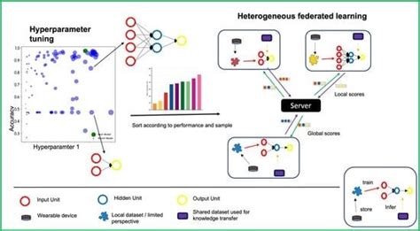 Sensors Free Full Text Federated Learning Via Augmented Knowledge Distillation For