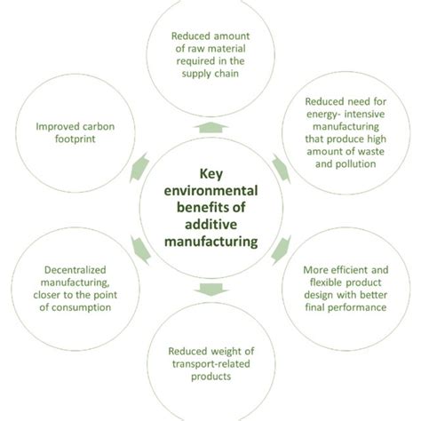 Environmental Benefits Of Additive Manufacturing Download Scientific