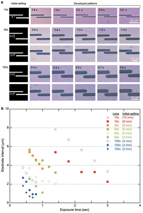 Patterning Capability A The Dependence Of The Developed Patterns On