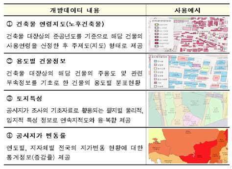 건물연령지도 등 국가공간정보 종 개방