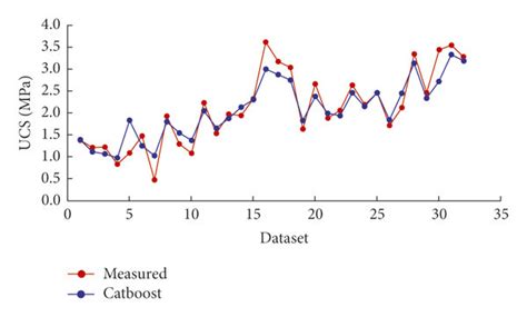 Performance Plots Of Predicted Ucs As Opposed To Measured Ucs In The