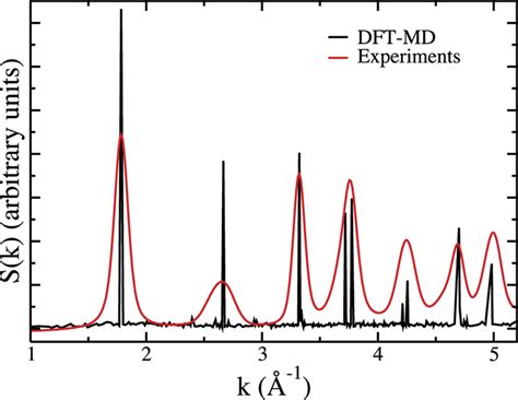 Structure Factor Comparison Of The Structure Factor Sk At Ambient Download Scientific
