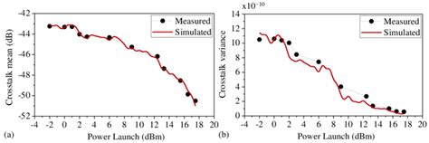 Measured And Simulated Statistical Parameters Of Inter Core Crosstalk Download Scientific