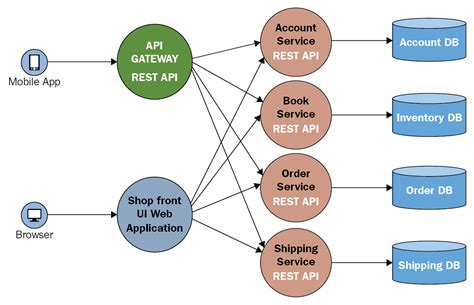 Microservices Architecture Diagram Template Microservices Ar