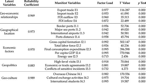 Composite Reliability Coefficient And Test Download Scientific Diagram