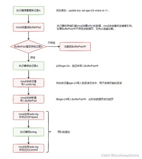 简单谈谈mysql的两阶段提交 Csdn博客