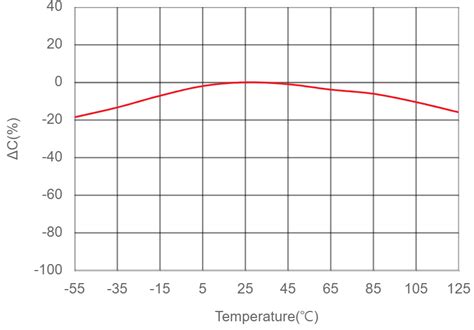 Technical Article X7r Vs X7s Dc Bias And Tcc Considerations Whats