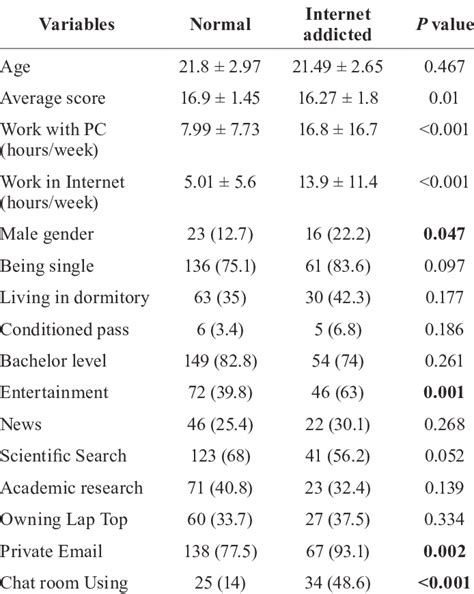 Comparing The Demographic Factors In Participants According To Internet Download Table