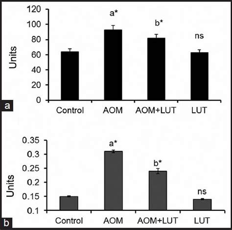 Luteolin Reduced The Levels Of Alp And Ldh Units A Activity Of Alp