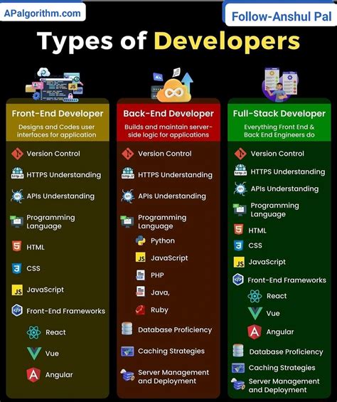 Hvm Smart Solutions On Linkedin Types Of Developers Follow Anshul Pal