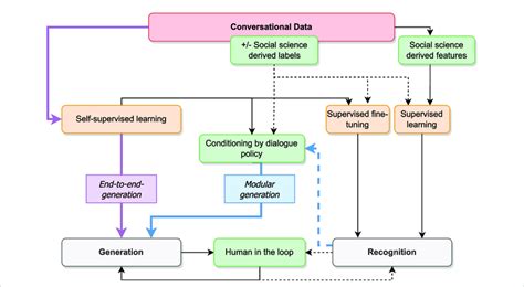 Machine Learning Approaches In Socio Conversational Systems Orange Download Scientific Diagram