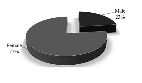 Distribution Of BSS Babes By Sex N Download Scientific Diagram