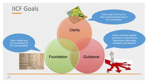 The Iic Connectivity Framework For Iiot Ppt
